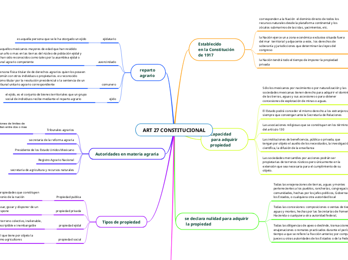 ART 27 CONSTITUCIONAL - Mind Map